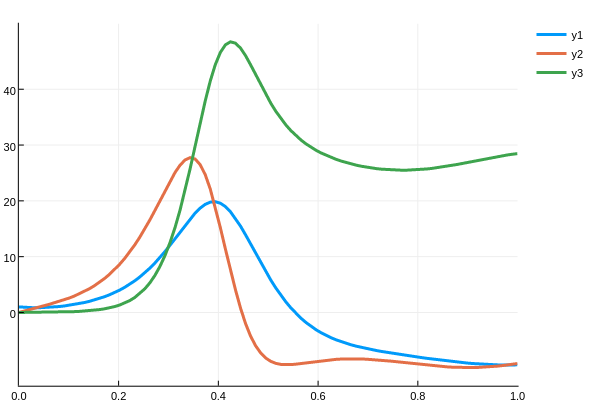Ordinary Differential Equations · DifferentialEquations.jl